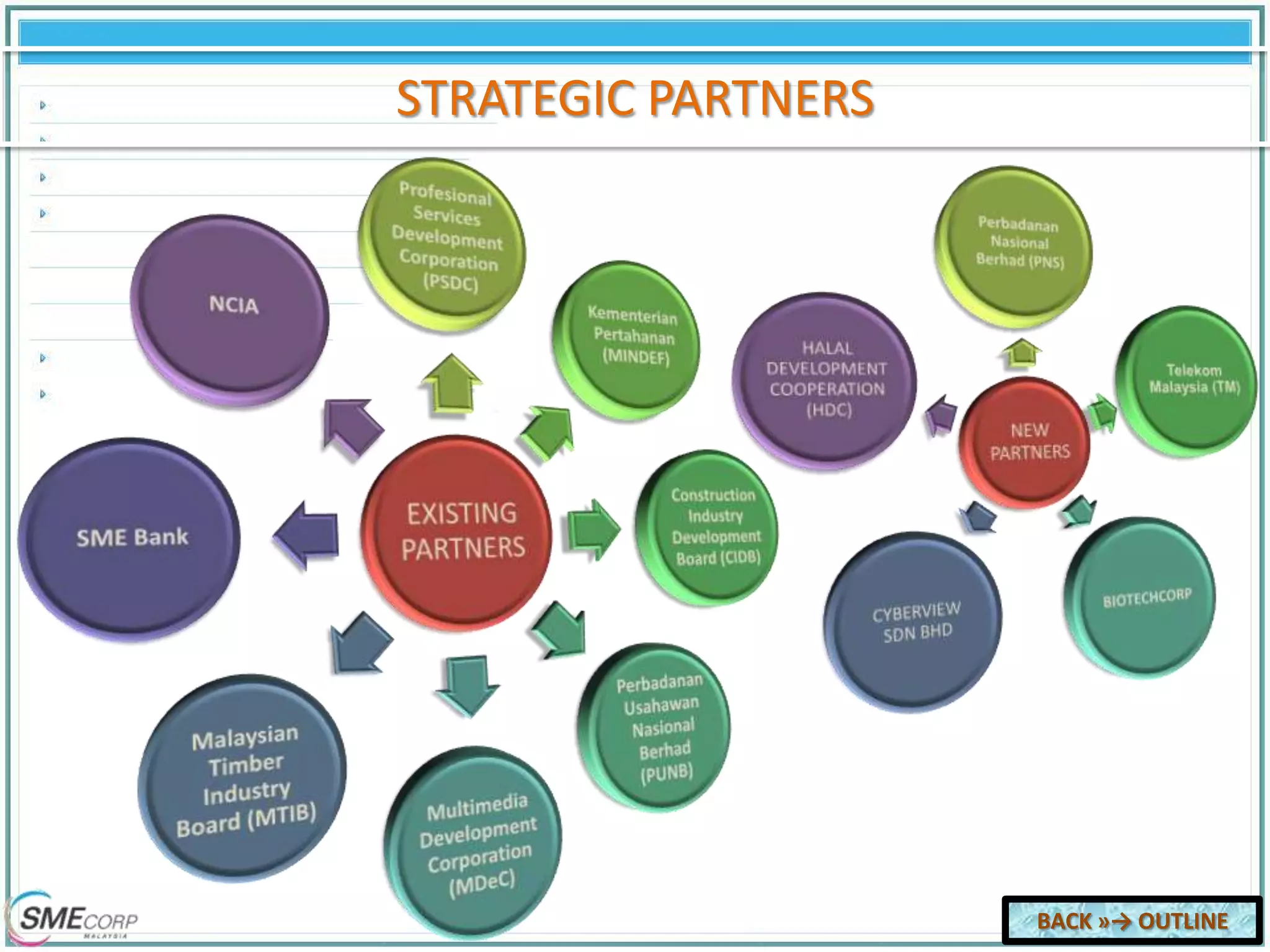 SME Corp SCORE | PPTX | Small and Medium-sized Business | Business