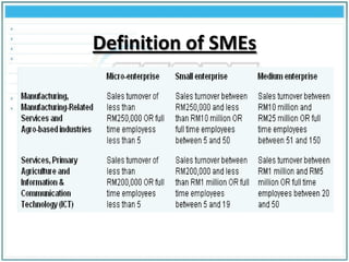 SME Corp SCORE | PPTX | Small and Medium-sized Business | Business