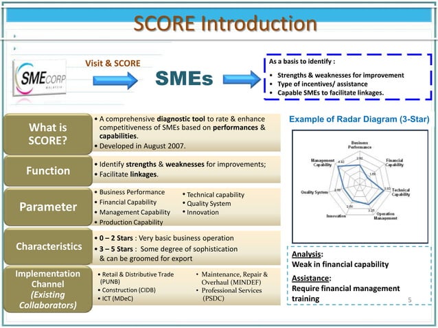 SME Corp SCORE | PPTX | Small and Medium-sized Business | Business