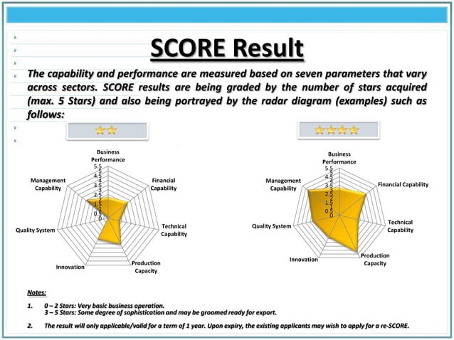 SME Corp SCORE | PPTX | Small and Medium-sized Business | Business