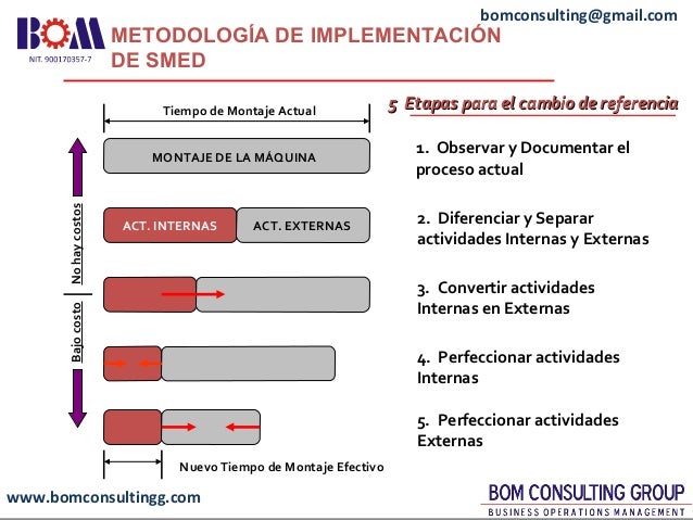 SMED Alistamiento Rápido de Equipos - Lean Manufacturing