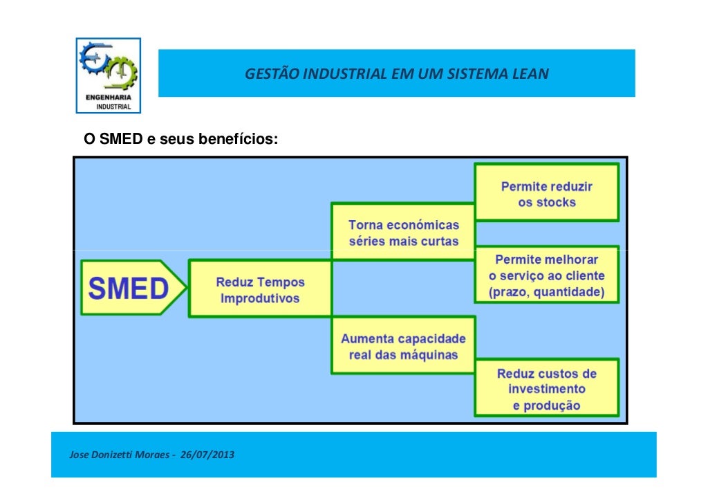 Smed colocando o conceito em prática