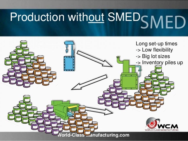 SMED - Quick Change Over