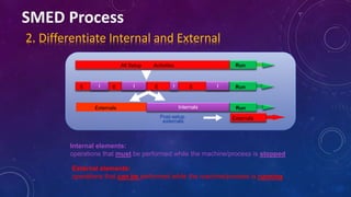 Single Minute Exchange of Die | PPTX