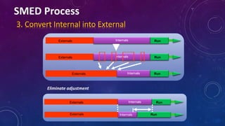 Single Minute Exchange of Die | PPTX