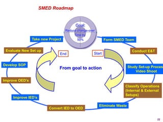 Implémentation Méthode Single Minute Exchange of Dies(SMED) | PDF