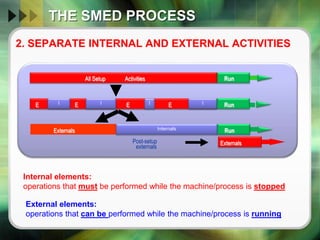 SMED - 6.pptx.pptx | Business | Business and Finance