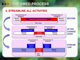 SMED - 6.pptx.pptx | Business | Business and Finance