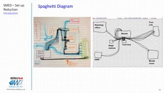 SMED or Single Minute Exchange of Dies and Set-up Reduction Process | PPTX
