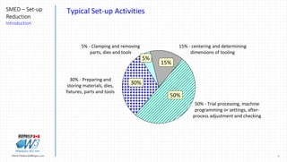 SMED or Single Minute Exchange of Dies and Set-up Reduction Process | PPTX