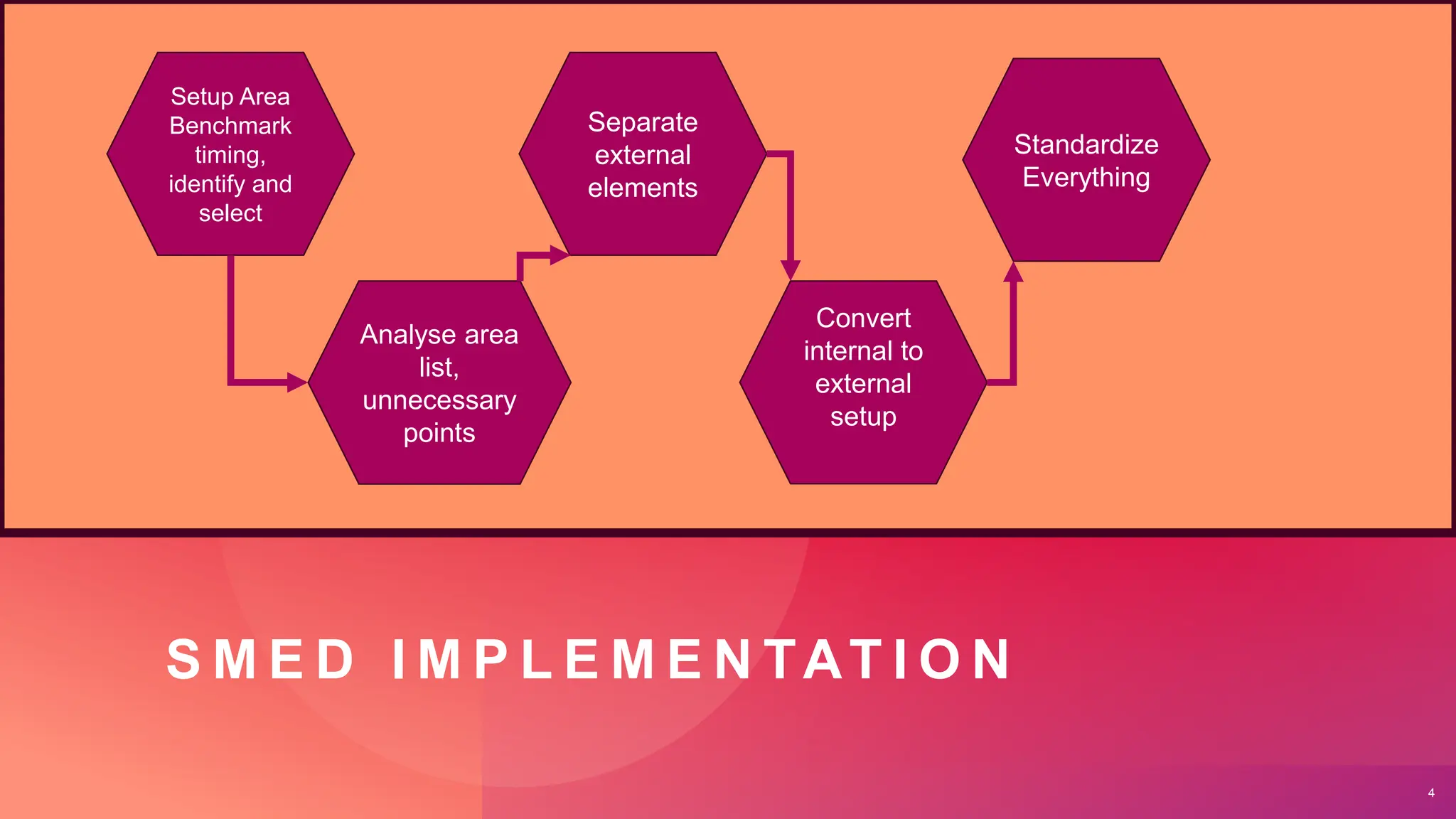 SMED- Single Minute Exchange of DIE .pptx
