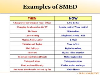 SMED - Single Minute Exchange of Dies | PDF
