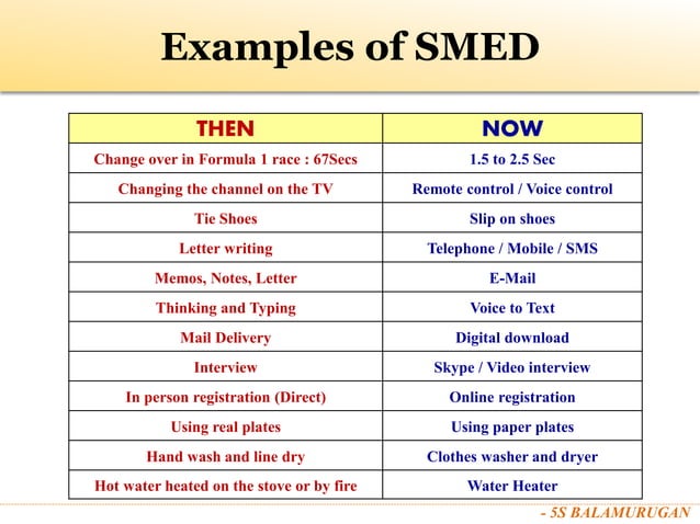 SMED - Single Minute Exchange of Dies | PDF | Business | Business and ...