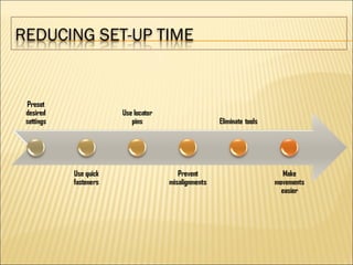 Single minute exchange of die - Introduction | PPT