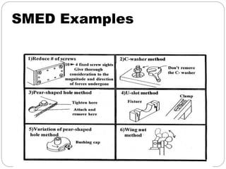How to implement Single minute exchange of die | PPT