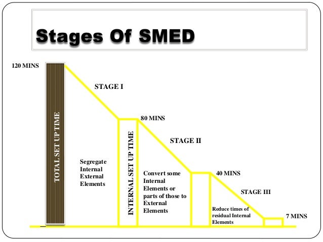 How to implement Single minute exchange of die