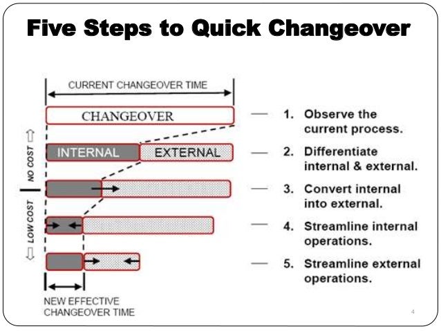 How to implement Single minute exchange of die