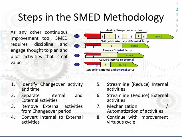 Smed applied to businesses