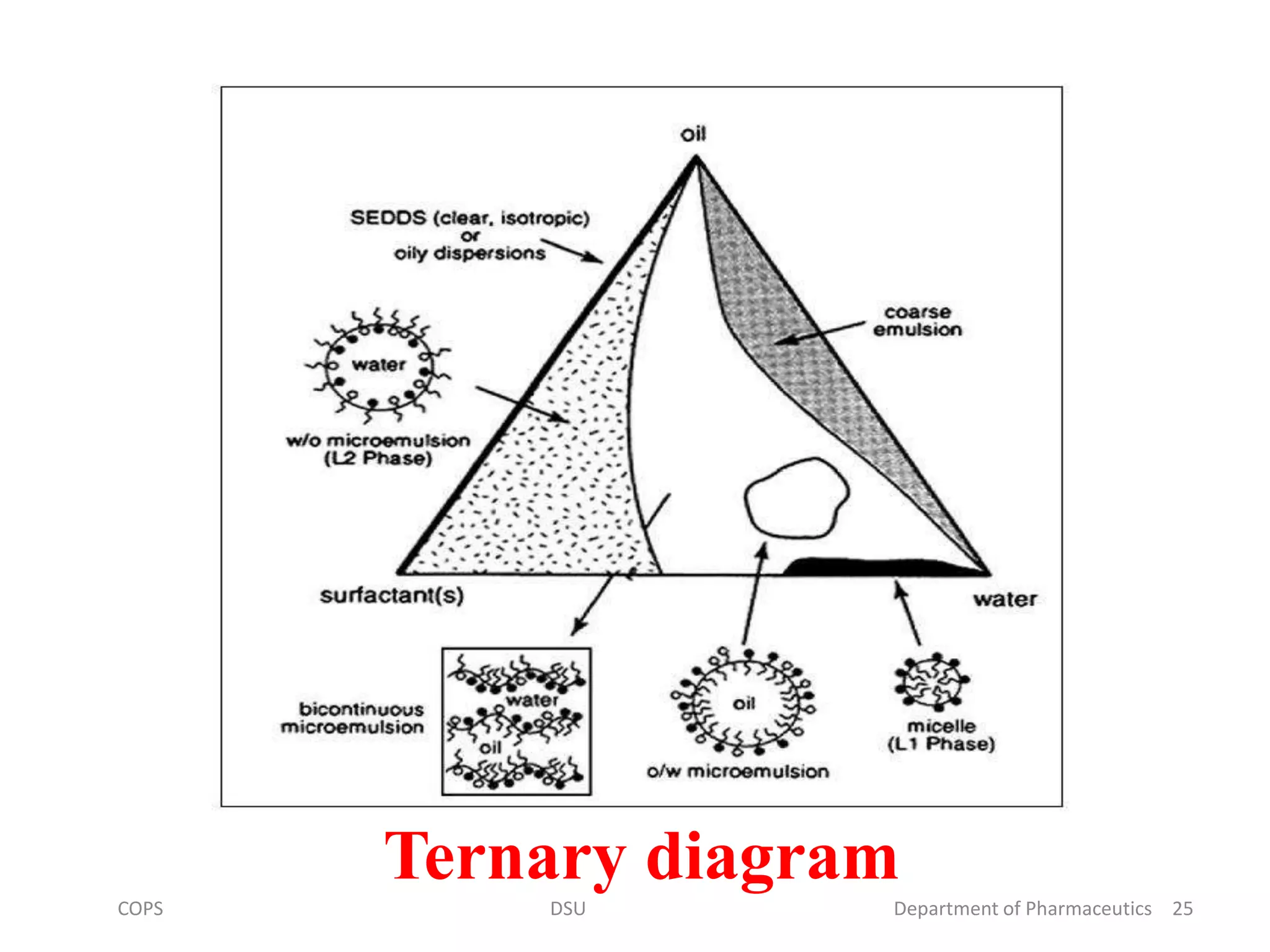 self micro emulsifying drug delivery system | PPTX
