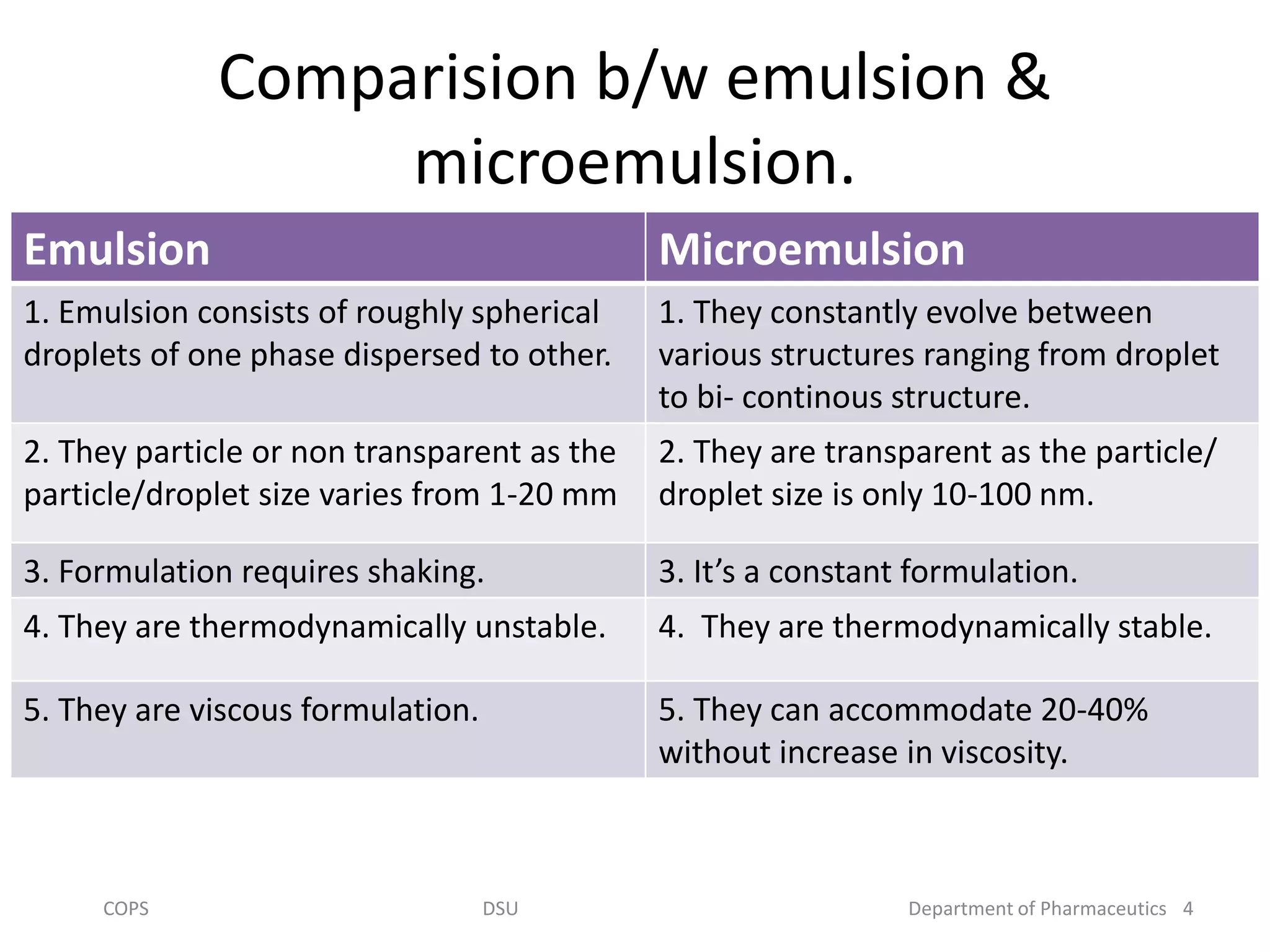 Self Micro Emulsifying Drug Delivery System Pptx
