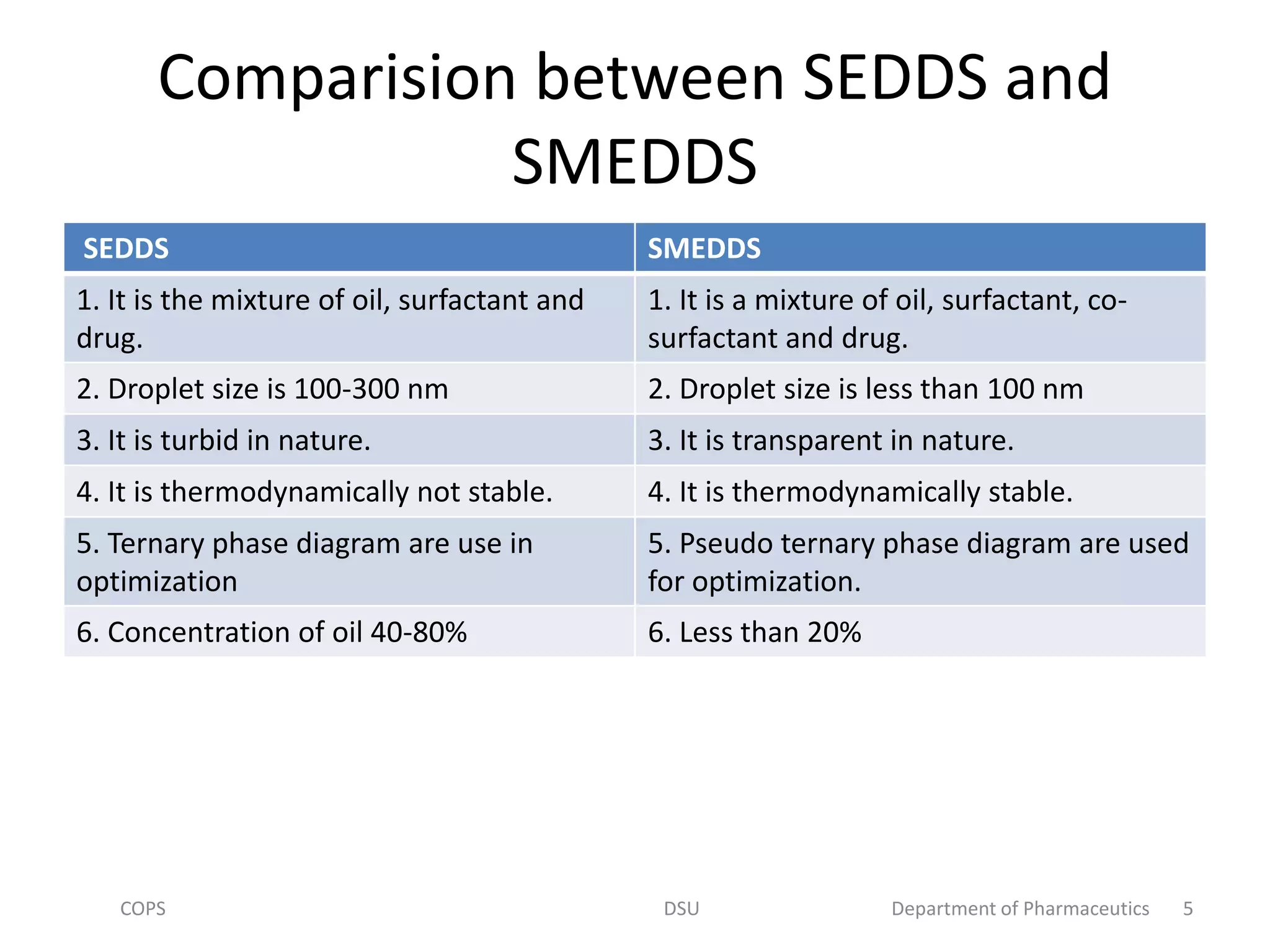 Self Micro Emulsifying Drug Delivery System Pptx