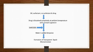 SMEDDS- Self Micro Emulsifying Drug Delivery System.pptx