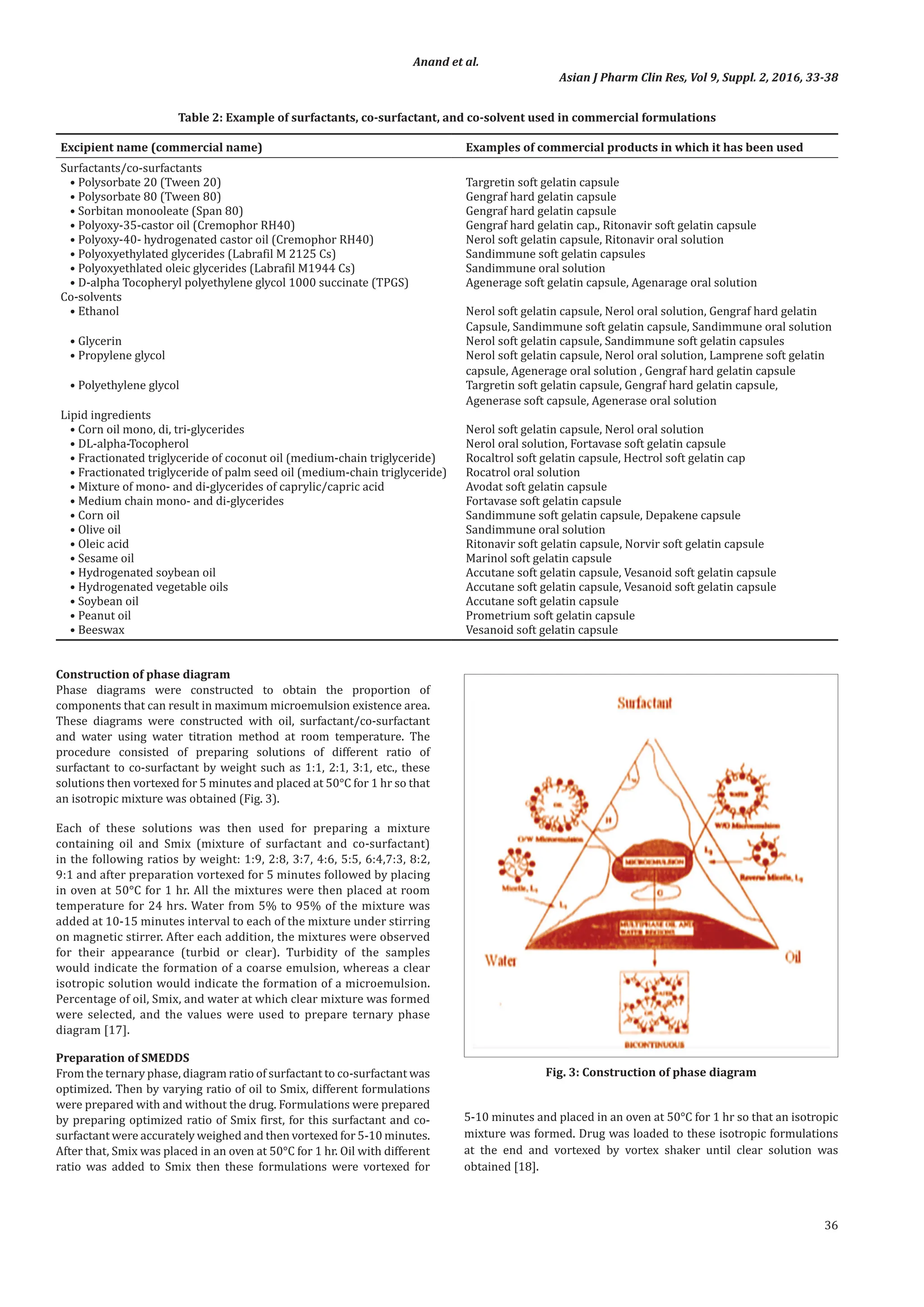 Thesis on SMEDDS which is a type of self emulsion mainly popular for ...