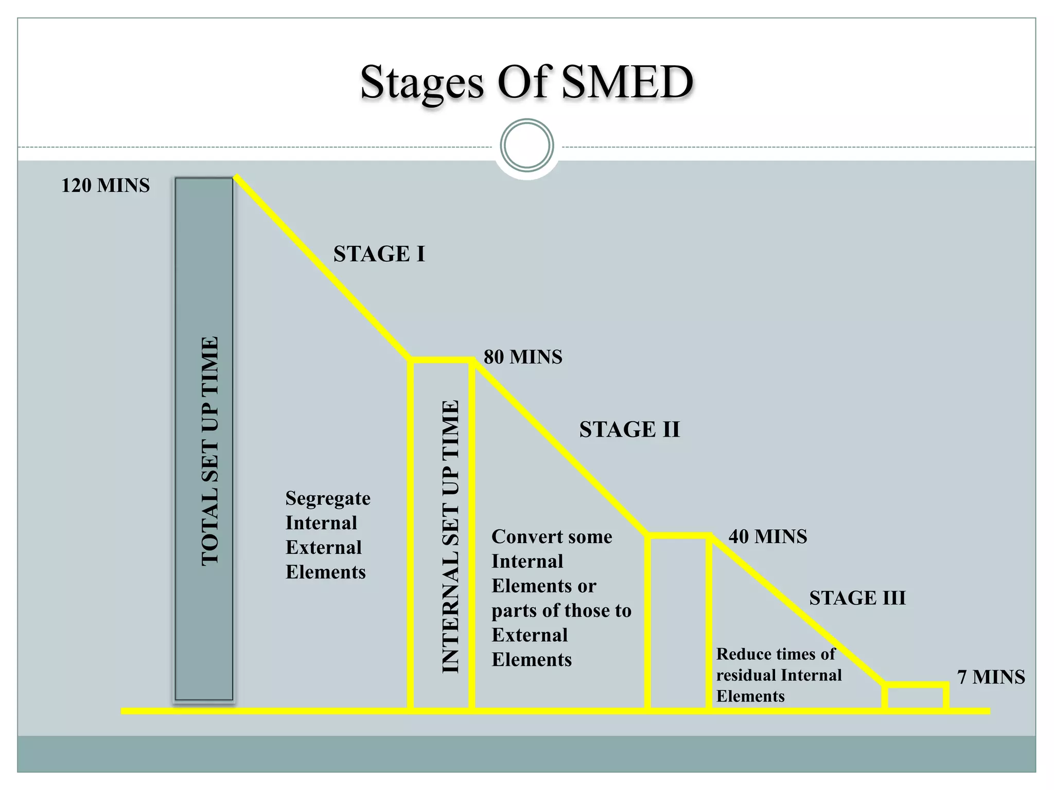 Single Minute Exchange of Dies (SMED) | PPTX