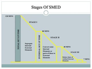 Single Minute Exchange of Dies (SMED) | PPTX