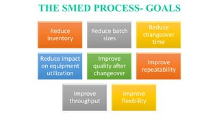 Single Minute Exchange of Dies | PDF
