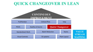 Single Minute Exchange of Dies | PDF