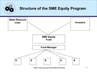 Sme Financing International Best Practices | PPT | Small and Medium ...