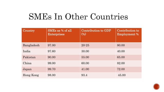 SME in Bangladesh | PPT