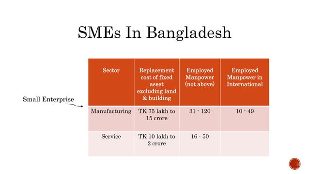 SME in Bangladesh | PPT