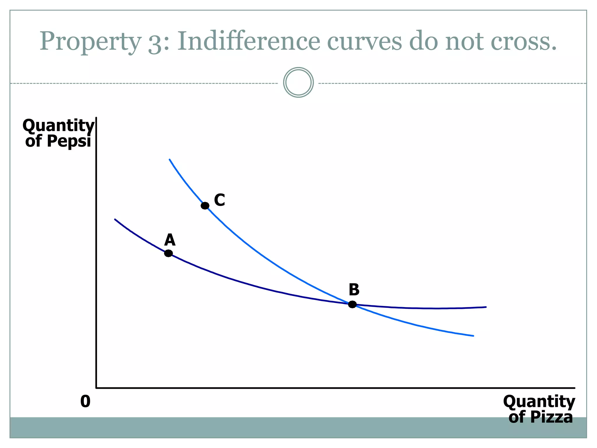 Indifference curves | PPTX