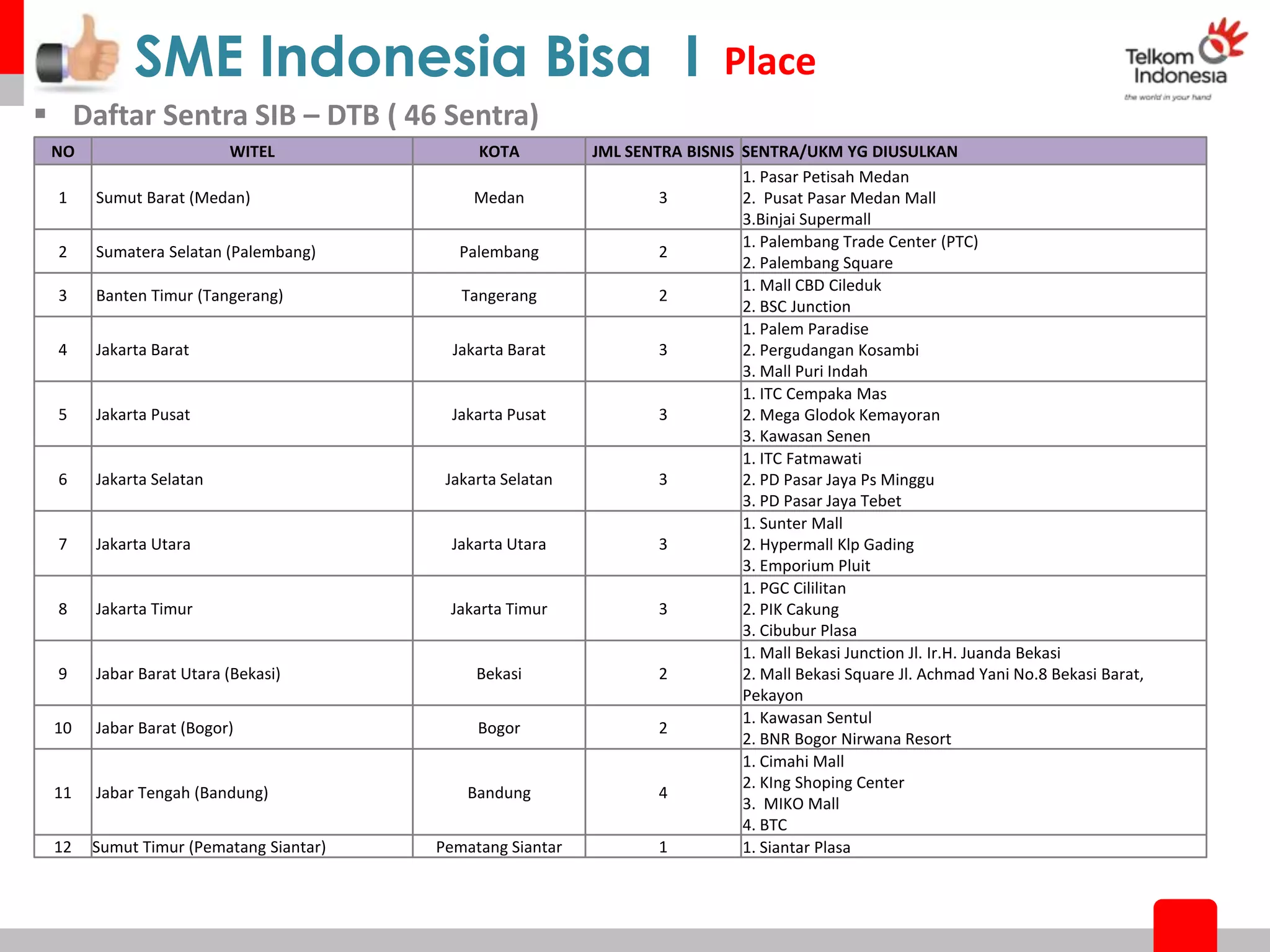 Sme indonesia bisa | PPTX