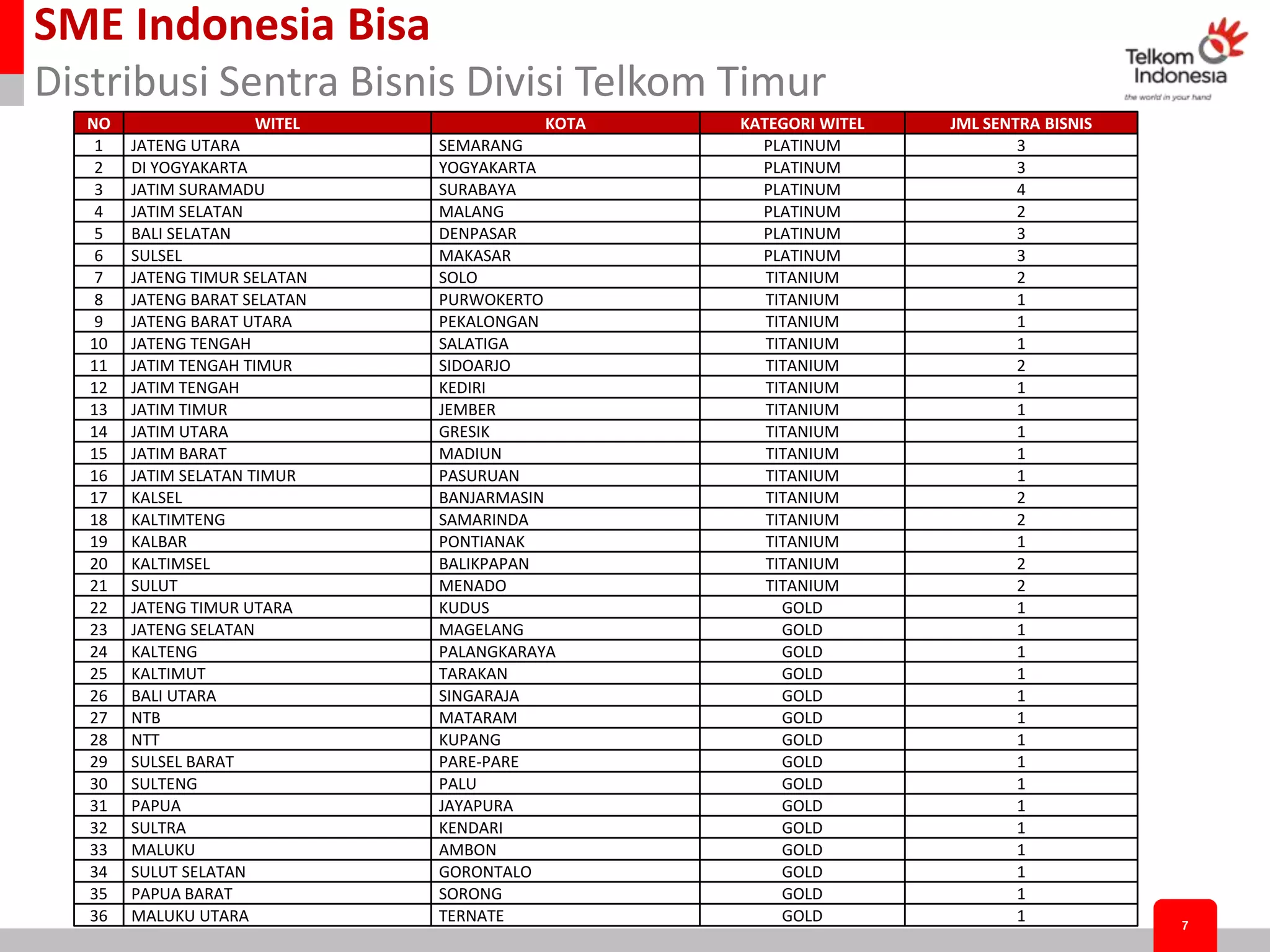Sme indonesia bisa | PPTX