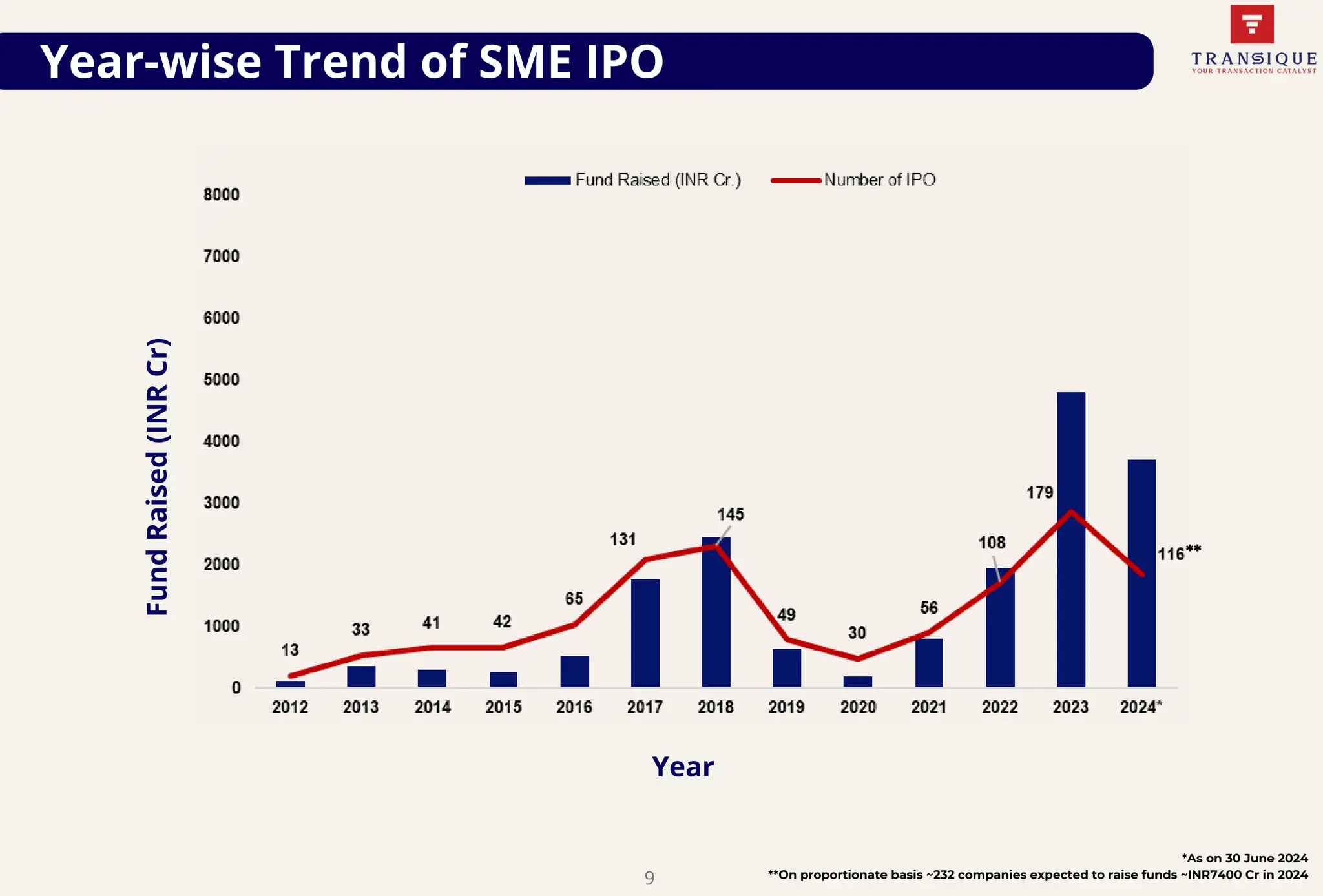 SME IPO Opportunity and Trends july 2024 | PDF