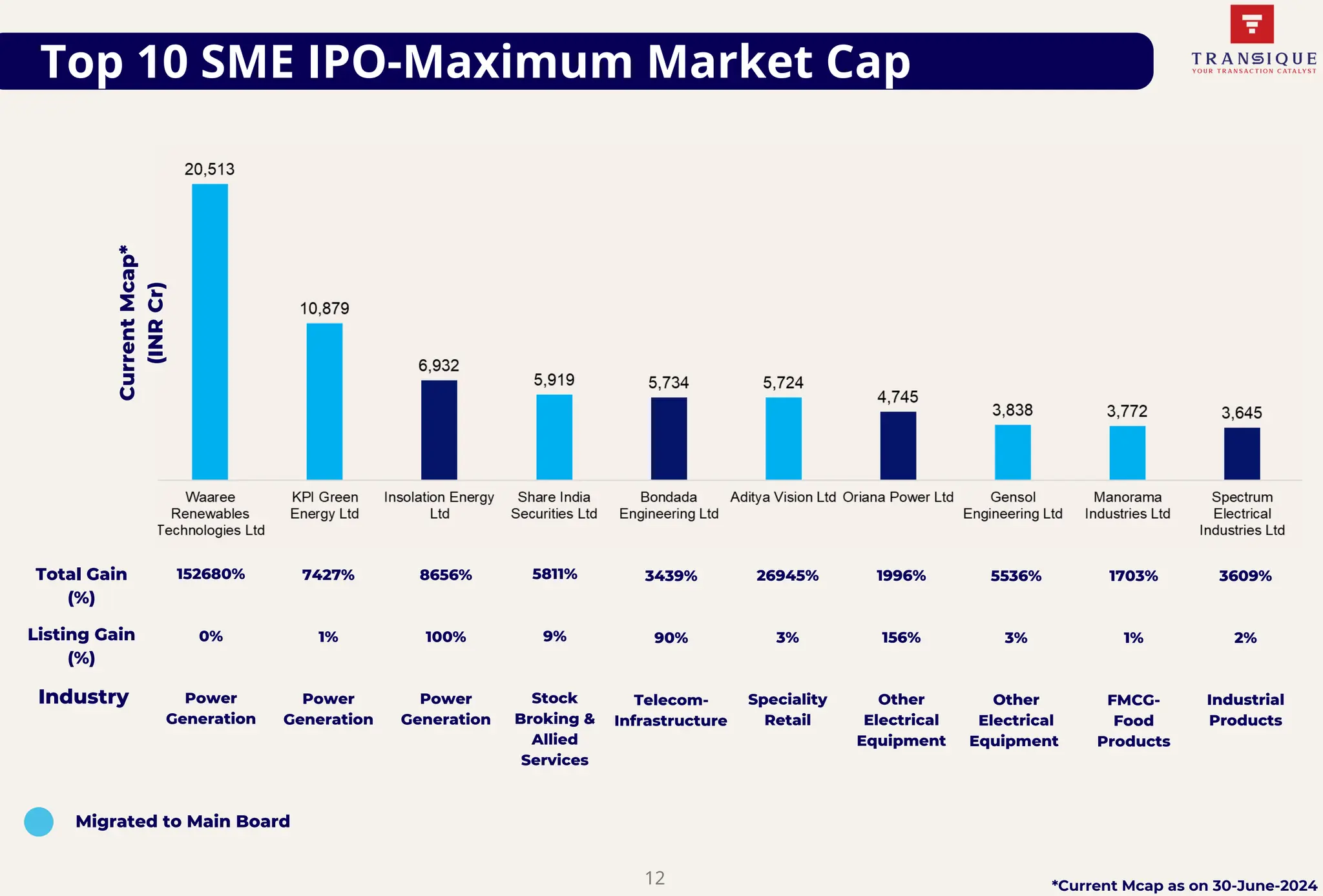 SME IPO Opportunity and Trends july 2024 | PDF