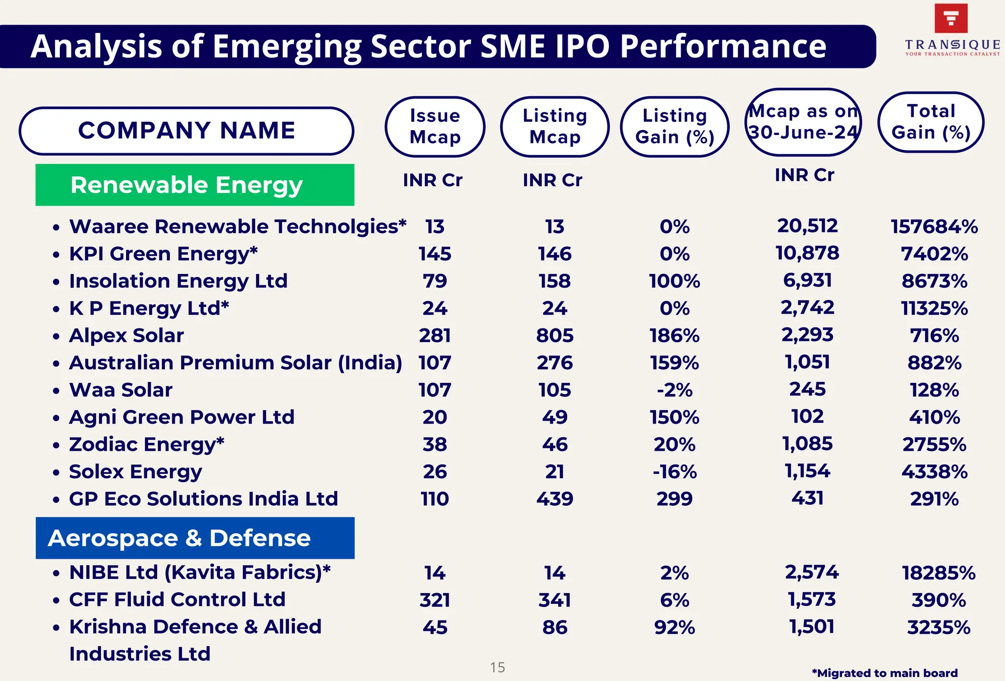 SME IPO Opportunity and Trends july 2024 | PDF