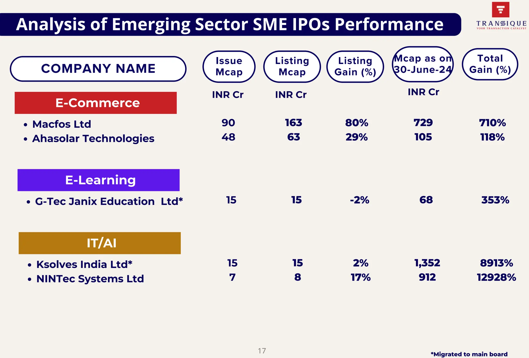 SME IPO Opportunity and Trends july 2024 | PDF