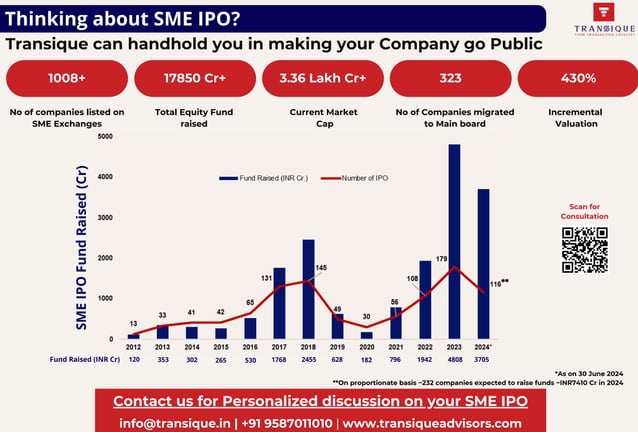 SME IPO Opportunity and Trends july 2024 | PDF