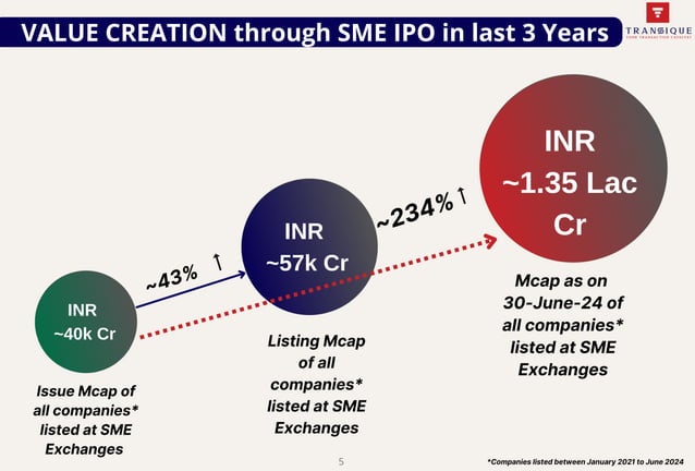 SME IPO Opportunity and Trends july 2024 | PDF