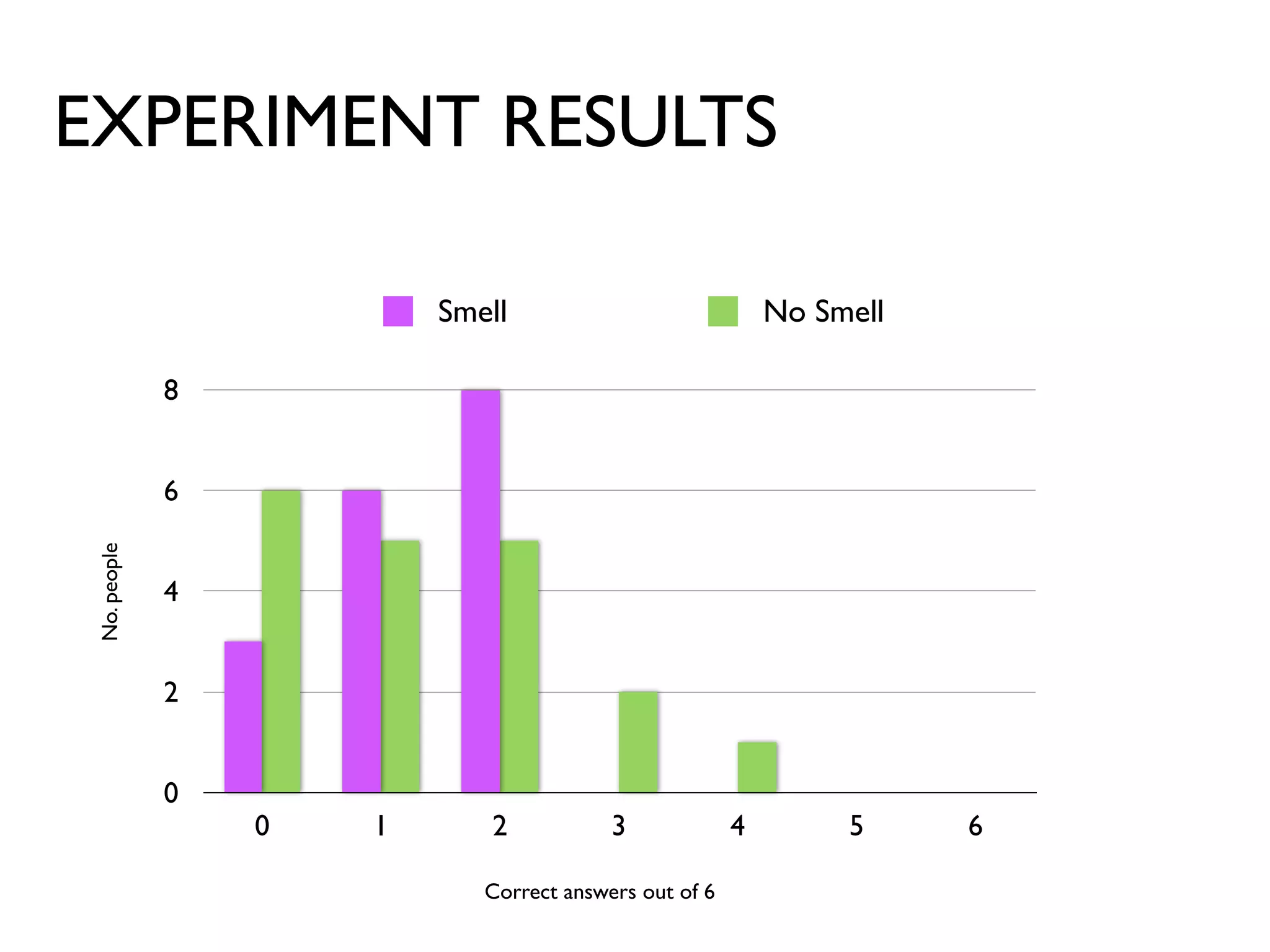 Smell experiment results | PPT