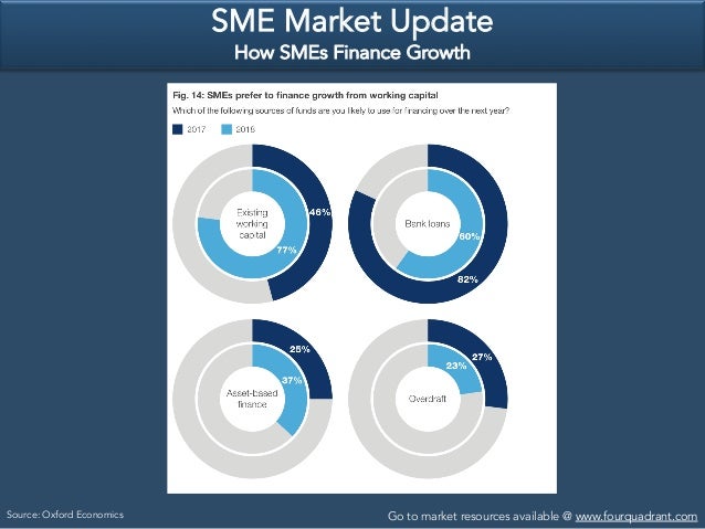 SME Market Update