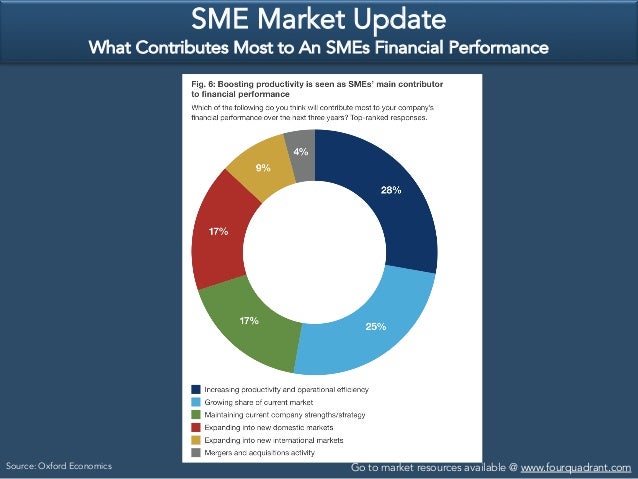 SME Market Update