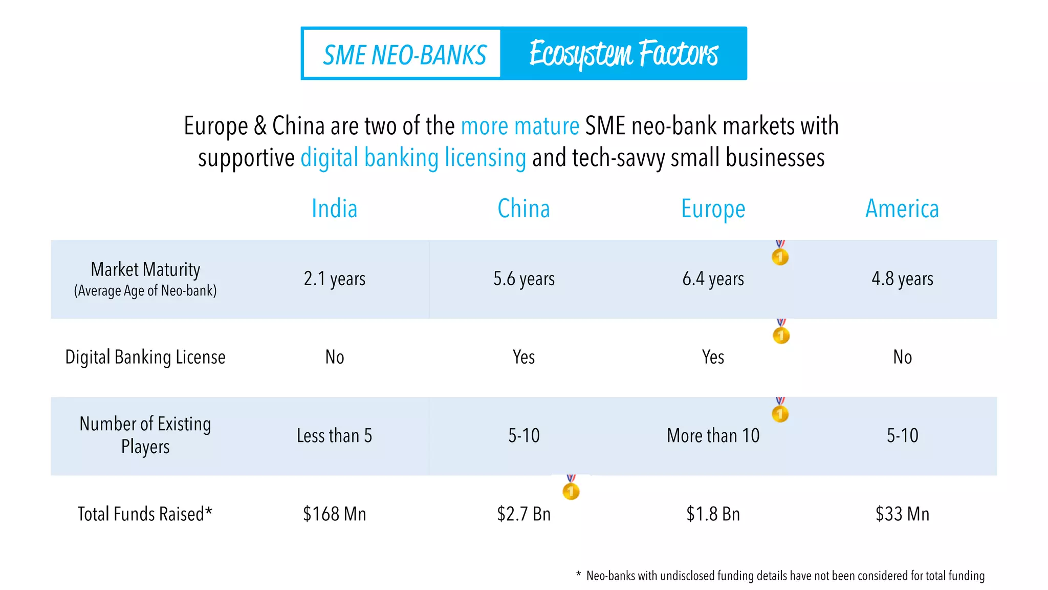 SME Neo-banks - Global Overview | Fintech Fraternity | PDF