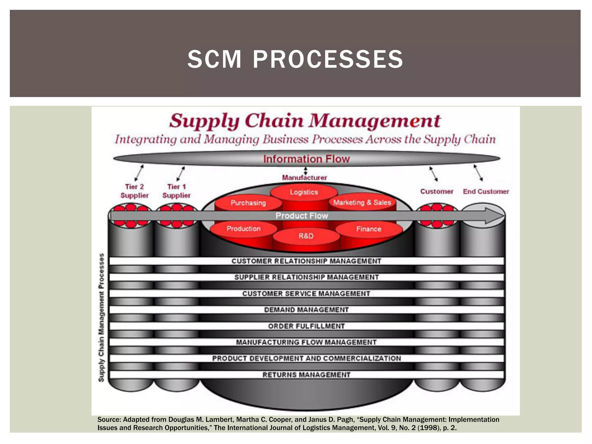 Supply Chain Management in Relation to Marketing Operations | PPT