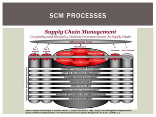 Supply Chain Management in Relation to Marketing Operations | PPT
