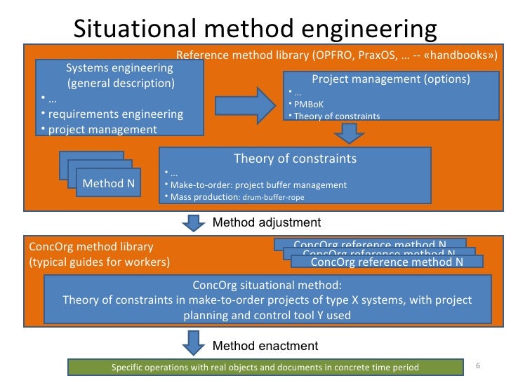 Situational Method Engineering
